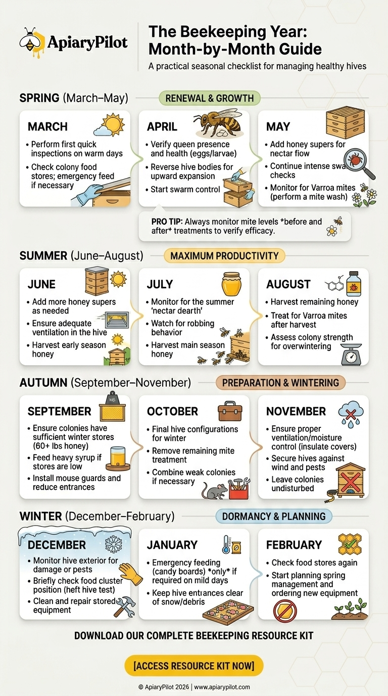 The Beekeeping Year: A Month-by-Month Checklist for Healthy Hives ...